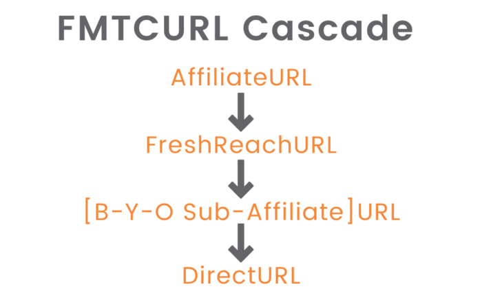 Tech Corner: FMTCURL - FMTC