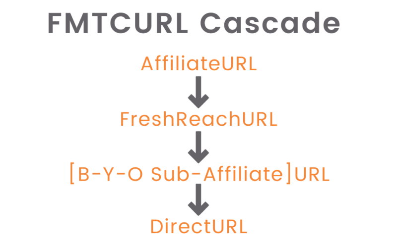 Tech Corner: FMTCURL - FMTC